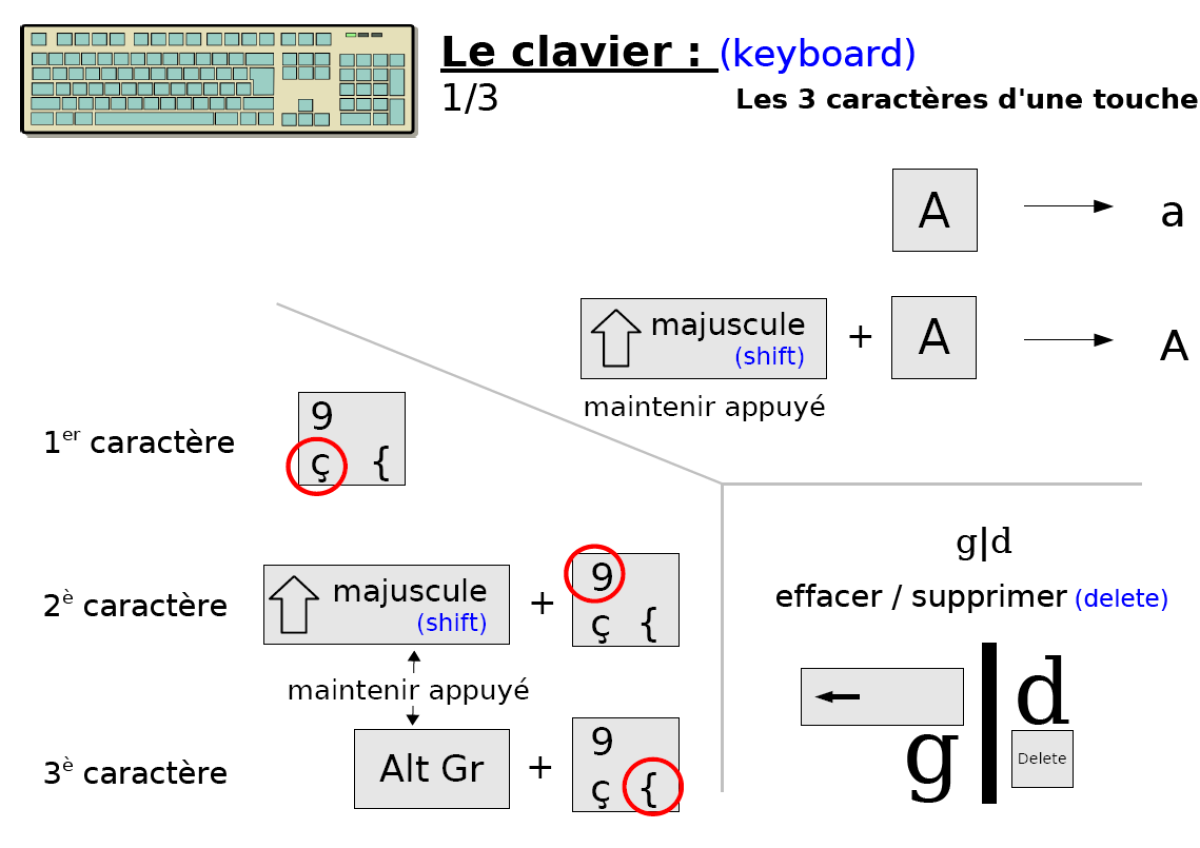 Module 1 : Initiation - Le 3ème caractère